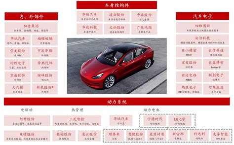 特斯拉再爆降价利好！这张概念股全景图请赶快收好（另附潜在供应商名单） 选股宝 发现好股票