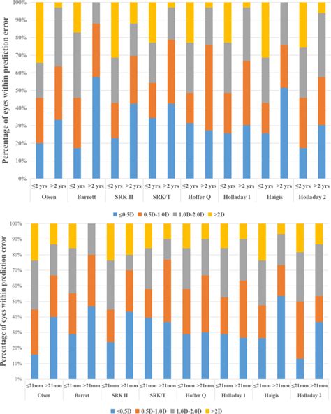 Comparison Of The Intraocular Lens Power Calculation Accuracy Achieved