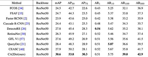 Table 4 From Ca2det Cascaded Adaptive Fusion Pyramid Network Based On