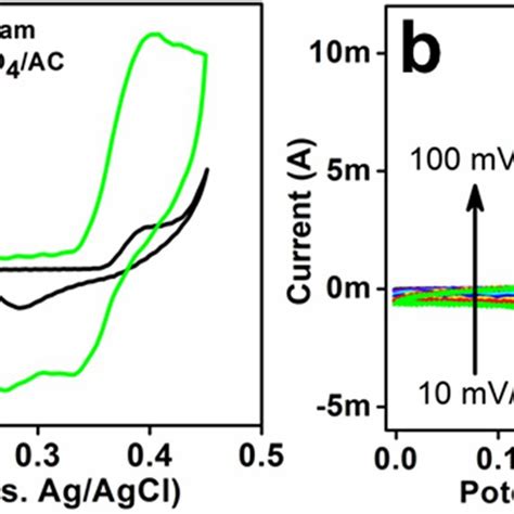 A Pxrd Patterns Of Mn3o4 Ac Pxrd Spectrum Suggested The Formation Of Download Scientific