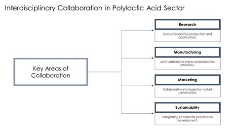 Exploring Polylactic Acid Benefits Uses And Applications Ppt Slides St