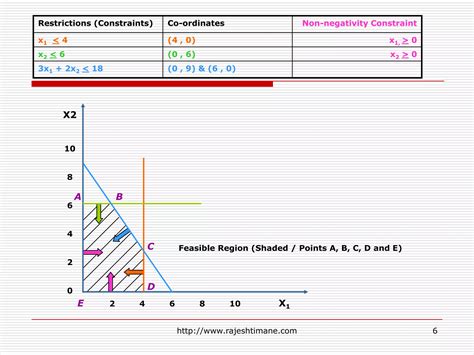 Linear Programming Graphical Method Feasibility Pptx
