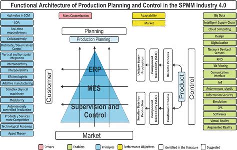 Functional Archtecture Of Production Planning And Control In Spmm