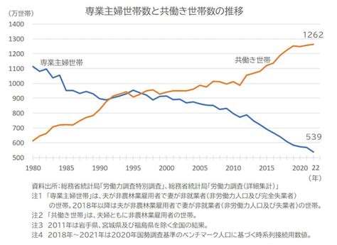「共働きで働いている世帯」の割合ってどれくらい？ Mixiニュース