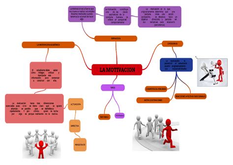 Top 67 Imagen Mapa Mental De Factores Motivacionales