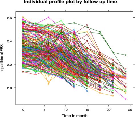 Individual Profile For Logarithmic Transformed Fasting Blood Sugar