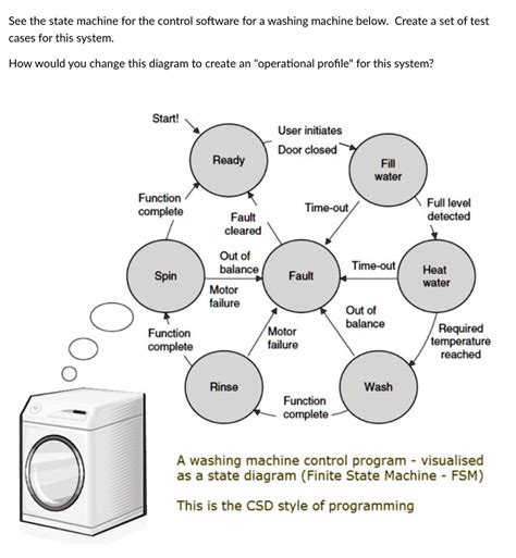 See The State Machine For The Control Software For A Washing Machine