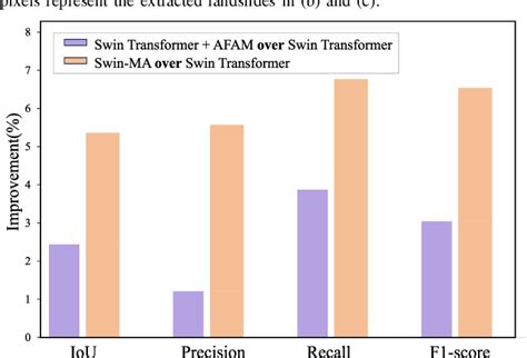 Figure 13 From Swin Transformer Based Multiscale Attention Model For Landslide Extraction From