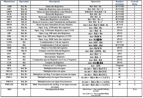 Instrucciones Assembler Microcontrolador Avr 328p