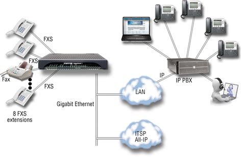 Voip Gateways Sip Gateways And Voip Gateway Solutions Made In Usa Voip Gateways Sip Gateways And Voip Gateway Solutions Made In Usa