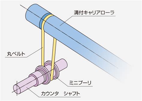 ローラコンベヤの種類 搬送コンベヤコンベア製造のマルヤス機械