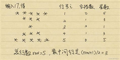 Pta 打印沙漏（20分）7 4 打印沙漏 分数 20 作者 陈越 单位 浙江大学 本题要求你写个程序把给定的符号 Csdn博客