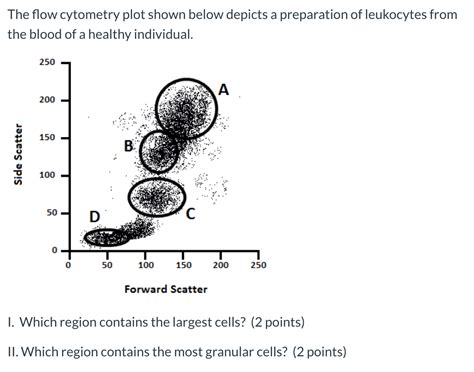 Solved The Flow Cytometry Plot Shown Below Depicts A