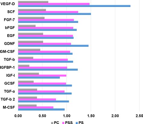 Protein Array Analysis Of Growth Factors In Prp Preparations