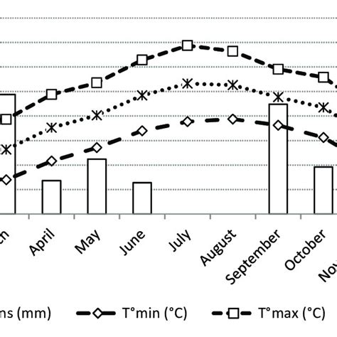 Monthly Averages Of Maximum And Minimum Air Temperatures And Cumulative