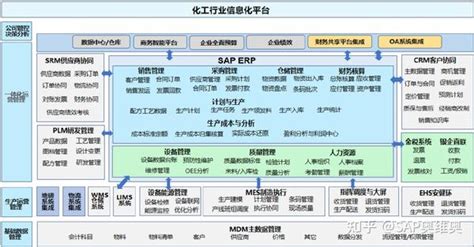 李海强：sap 云 Erp 助力化工企业绿色、环保、低碳的可持续发展（下） 知乎