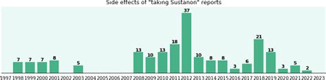 Sustanon Side Effects A Phase Iv Clinical Study Ehealthme
