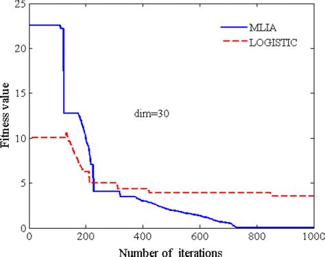 Iteration Curve Of Fitness Value Of Rastrigin Function When Dim 30