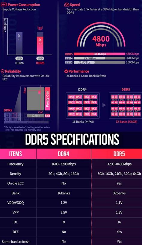 Memory Ddr5 Vs Ddr4 Vs Ddr3 Apa Yang Berbeda