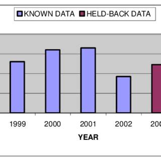 Number Of Failures Per Year Download Scientific Diagram