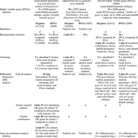 Comparison Of Execution Time And Functionalities With Similar Existing Download Scientific