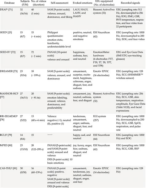 Details Of The Existing Video Triggered Databases For Eeg Based Emotion