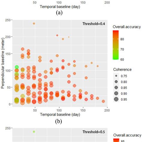 Relationship Between Perpendicular Temporal Baselines Average