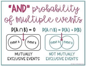 Statistics Word Wall Posters Probability Rules Random Variables AP Unit