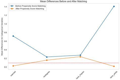 causal inference with python an ultimate guide to propensity score matching ls analytics
