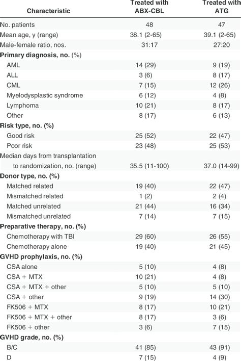 Patient Characteristics Itt Population Download Table