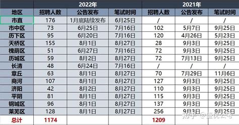 上岸新机会！23济南事业单位公告即发！ 知乎