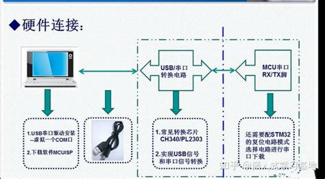 STM32烧录 知乎