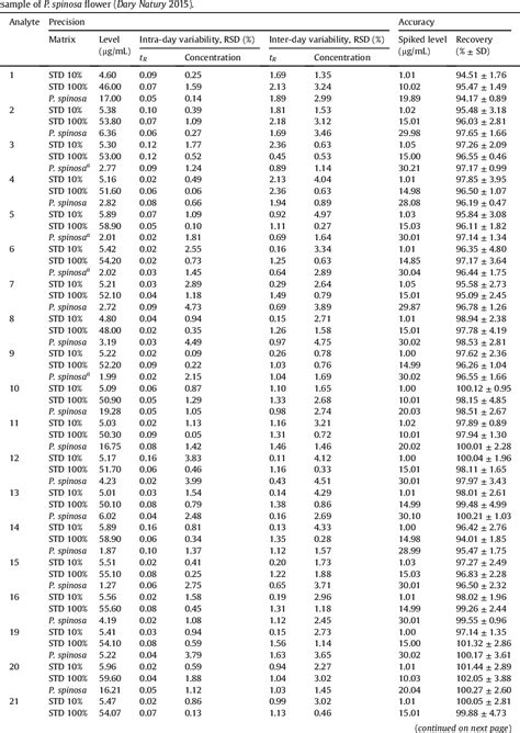 table 1 from data on the optimization and validation of hplc pda method