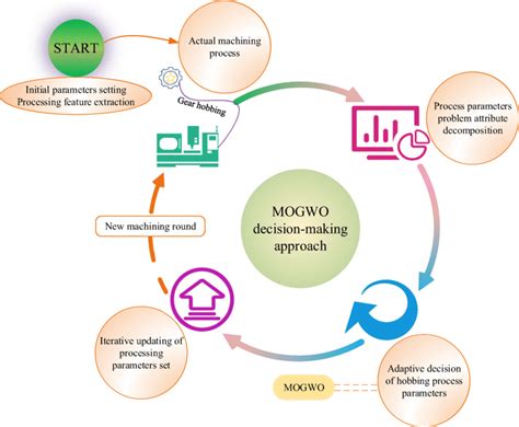 The Framework Of Parameter Decision Making Approach Download Scientific Diagram