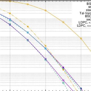 Performance And Complexity Of Decoding Algorithms For