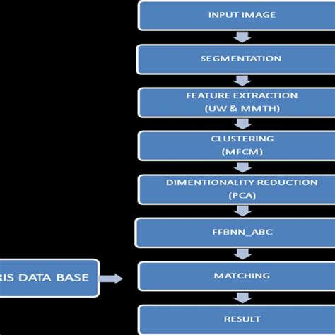 Figure1 Architecture Of Our Proposed Iris Recognition System