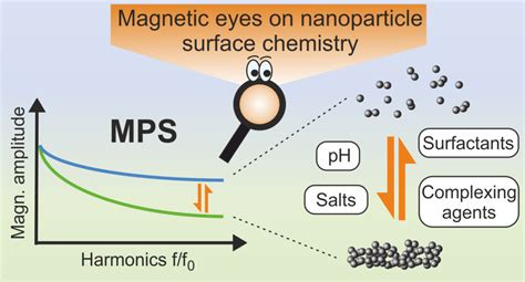 Magnetic Particle Spectroscopy Offers New Eyes For Surface Chemistry Crc Design Of