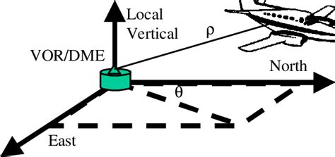Collocated Vor And Dme Stations Download Scientific Diagram