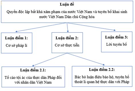 Xác định bố cục của văn bản Từ đó vẽ sơ đồ thể hiện mối quan hệ giữa