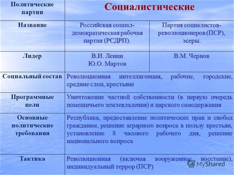 Таблица социалистические партии в начале 20 века в россии Таблица