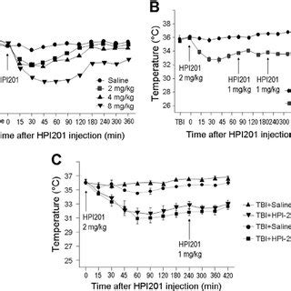 HPI Induced Hypothermic Effect A Dose Response Curve Of Download Scientific Diagram