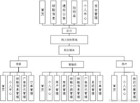 计算机毕业设计之基于ssm的网上球鞋商城的设计与实现 根据 基于ssm框架的潮流足迹鞋类网站 说出几个难点 csdn博客