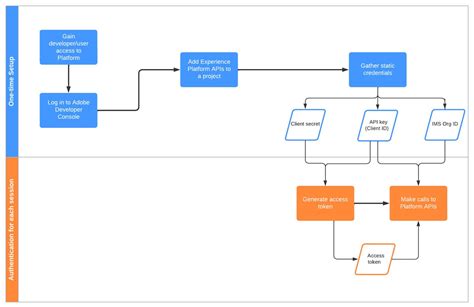 驗證及存取experience Platformapi Adobe Experience Platform