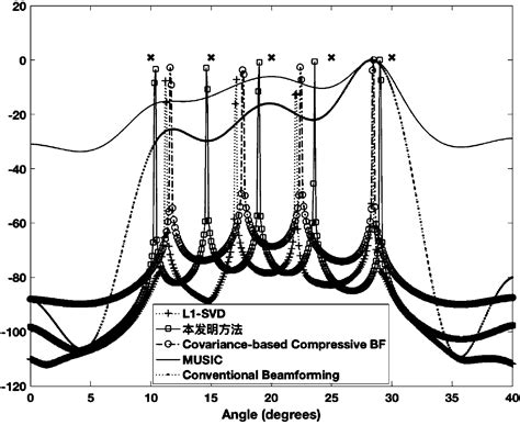 Compressive Sensing High Resolution Array Processing Method Based On Subspaces Eureka Patsnap