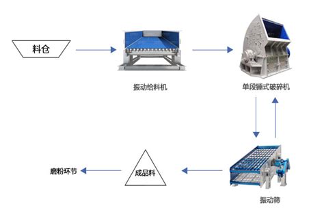 水泥厂石灰石破碎工艺流程 河南中誉鼎力 新乡鼎力矿山设备