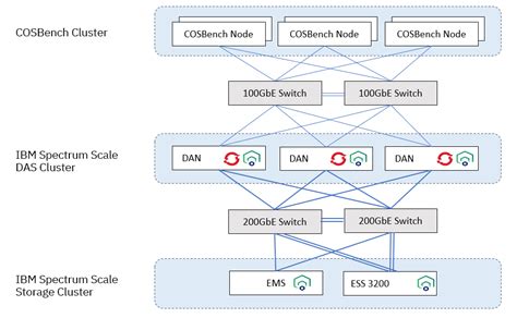 Ibm Data Access Services 516 Read Performance Evaluation Of Small