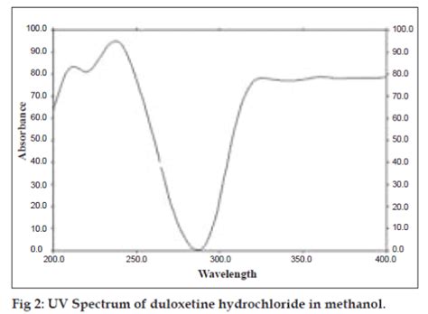 Development And Validation Of A Hptlc Method For Estimation Of Duloxetine Hydrochloride In Bulk
