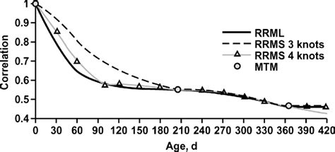 Direct Genetic Correlation Between Weight At Birth And Other Ages In Download Scientific