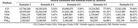 vehicle emissions and reduction efficiency by product download
