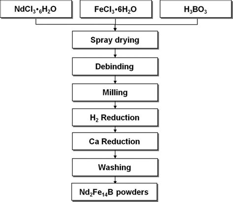 Flow Chart Of Preparation Of Nd Fe B Magnetic Powders By Spray Drying